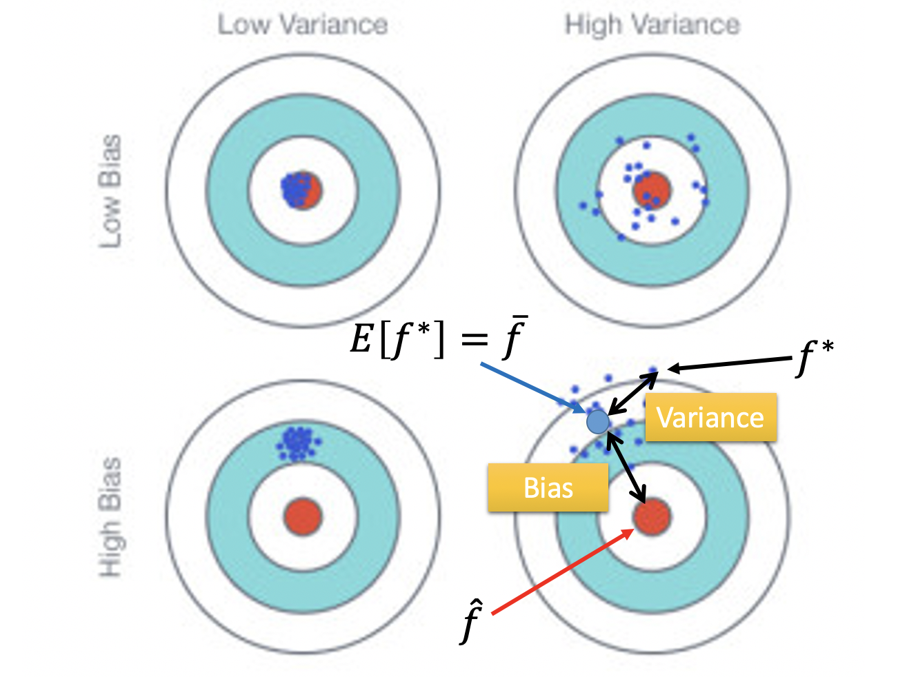 机器学习3 -- 误差来源（偏差bias和方差variance）_机器学习中,模型误差的两个主要来源是-CSDN博客