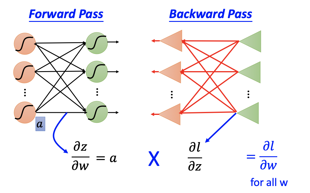 机器学习4 -- 反向传播（back propagation）_谢杨易的博客-CSDN博客_机器学习反向传播