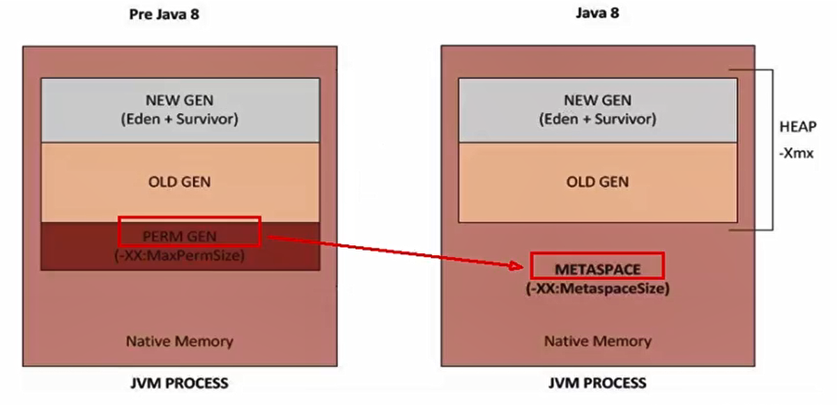 【探究JVM六】这一次，彻底把JVM堆空间的结构搞懂！对象内存分配策略，堆空间的可视化探究，新生代老年代GC的触发机制一文看懂！_堆空间的结构 ...