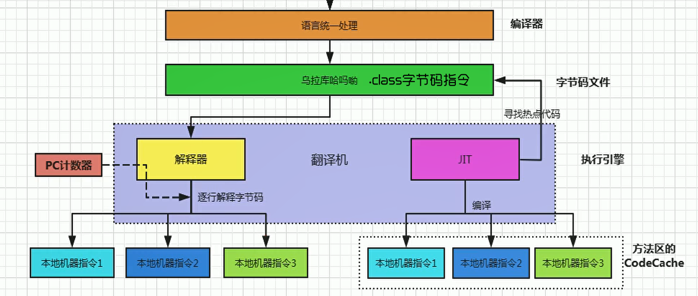 【探究jvm八】java的核心动力——执行引擎jvm中执行引擎前端编译和后端编译 Csdn博客 
