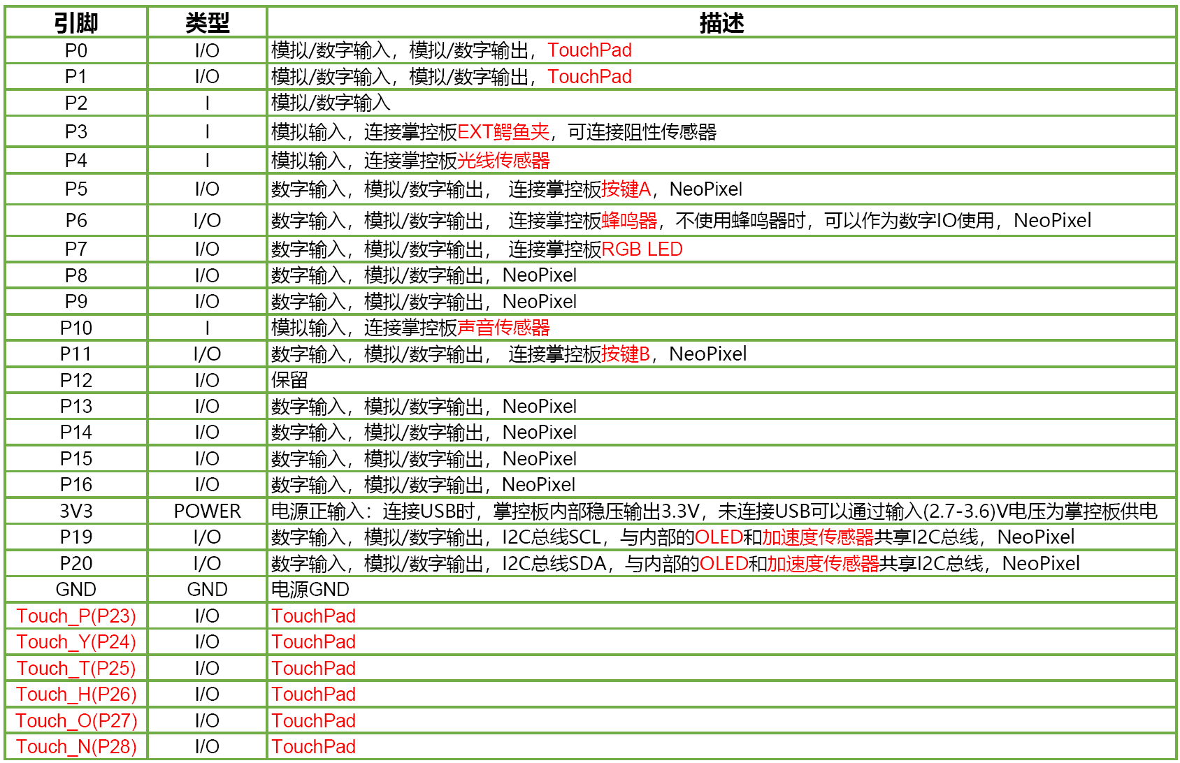 Esp32与掌控板io接口编程入门 Esp32轻松学（arduino版）esp32掌控板连接 Csdn博客