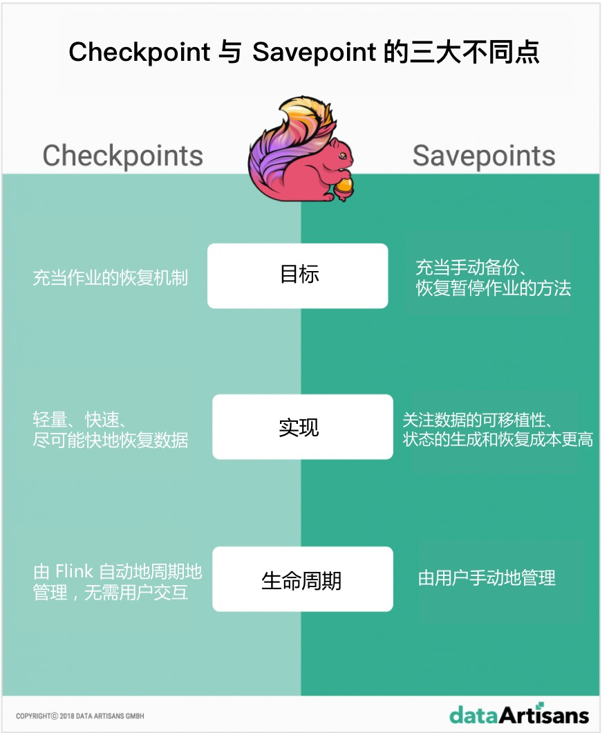 Flink学习 - 8. Checkpoint 与 Savepoint 区别_flink savepoint和checkpoint的区别-CSDN博客