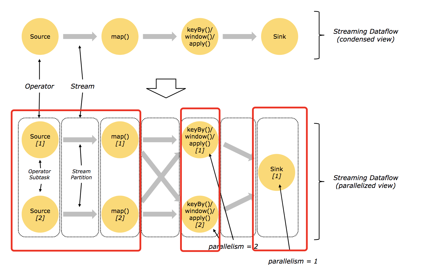 Flink学习 - 6. Flink on yarn 提交流程 及 资源管理_flink on yarn hdfs-CSDN博客