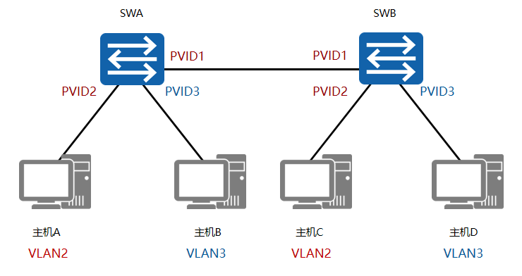 二层交换基础（VLAN原理，VLAN接口，VLAN间路由，VTP）_二层交换原理 和vlan-CSDN博客