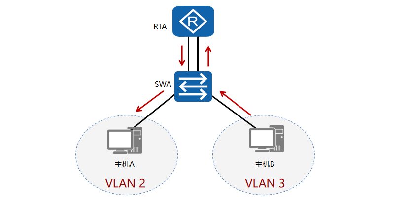 二层交换基础（VLAN原理，VLAN接口，VLAN间路由，VTP）-CSDN博客