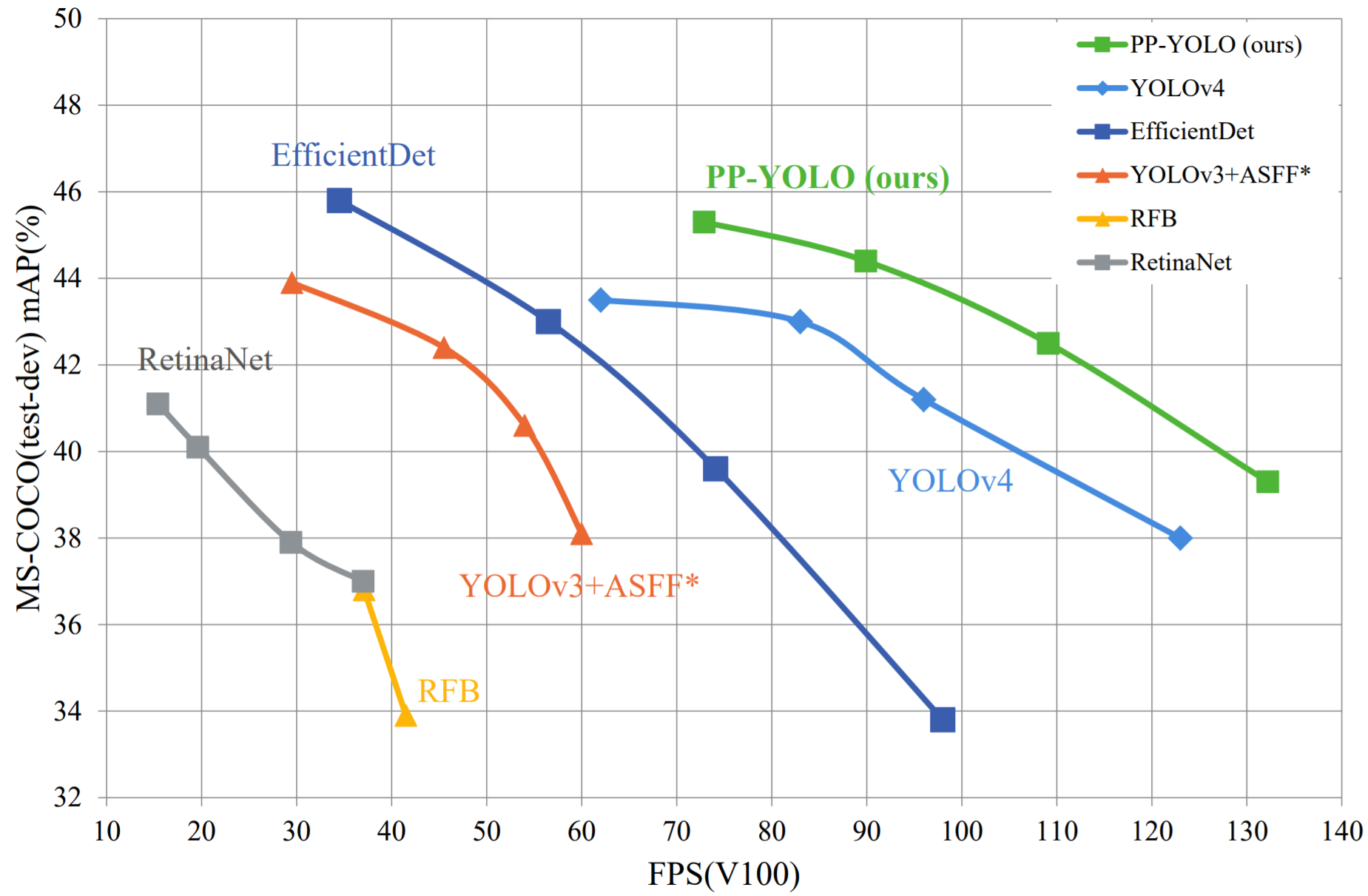 PPYOLO 简单的解读_ppyolo是什么-CSDN博客