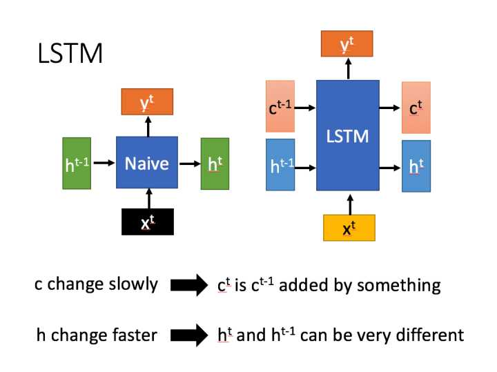深度学习面试之LSTM_lstm面试-CSDN博客