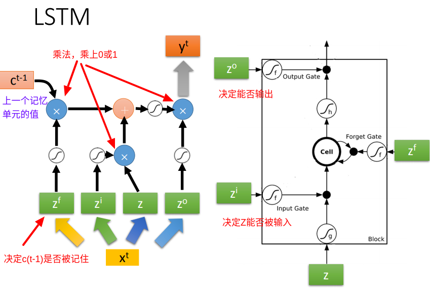 深度学习面试之lstmlstm面试 Csdn博客 
