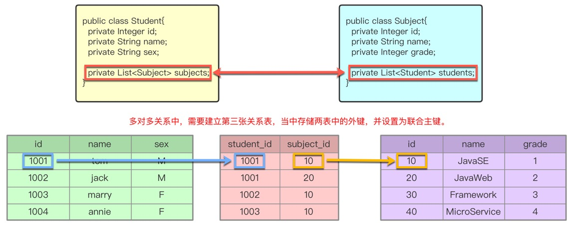 Mybatis Orm映射和多表连接查询不才jerry的博客 Csdn博客 