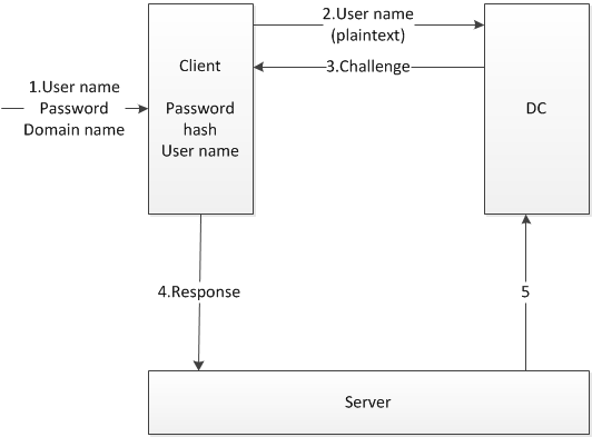 NTLM认证原理及其过程_ntlm认证过程-CSDN博客