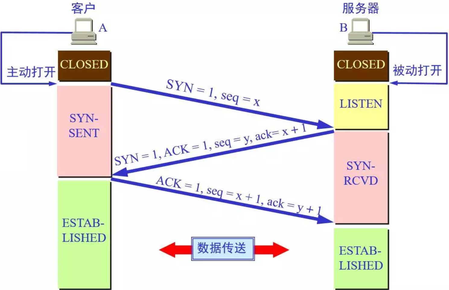 Tcp三次握手与四次挥手tcp报文三次握手发送的报文 Csdn博客 
