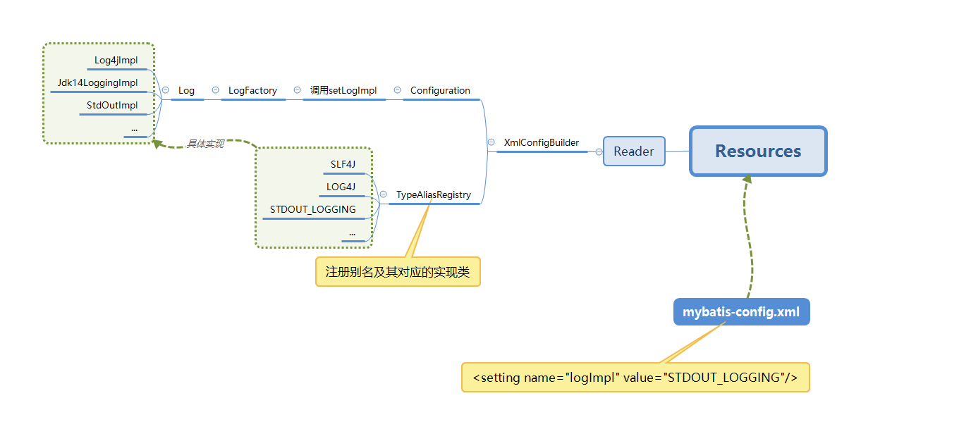 MyBatis系列-Mybatis源码之 Log的实现流程（4）_sessionfactory.getconfiguration().setlogimpl-CSDN博客