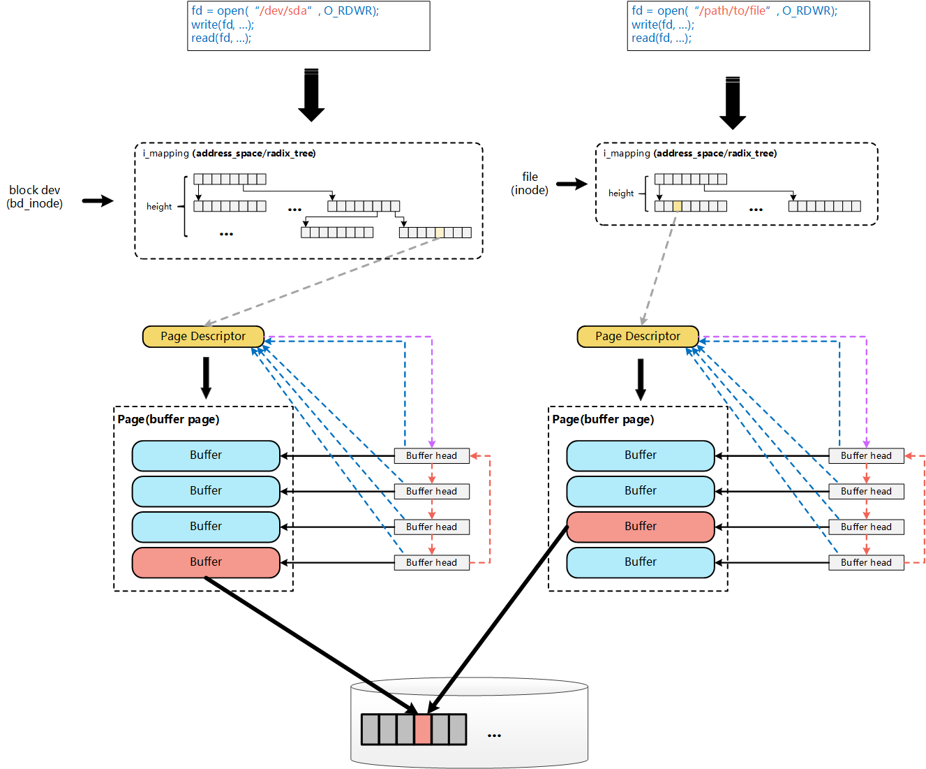 Linux内核Page Cache和Buffer Cache关系及演化历史_linux 中buffer与cache 图-CSDN博客