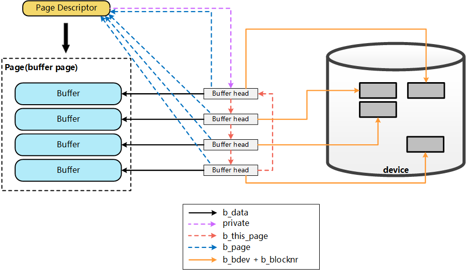 Linux内核Page Cache和Buffer Cache关系及演化历史_linux 中buffer与cache 图-CSDN博客