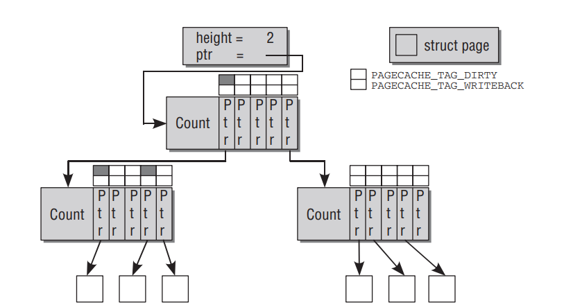 Linux内核Page Cache和Buffer Cache关系及演化历史_linux 中buffer与cache 图-CSDN博客
