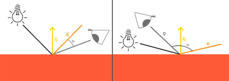 OpenGL高级光照Blinn-Phong模型和Gamma校正（一）_phong模型 gamma-CSDN博客