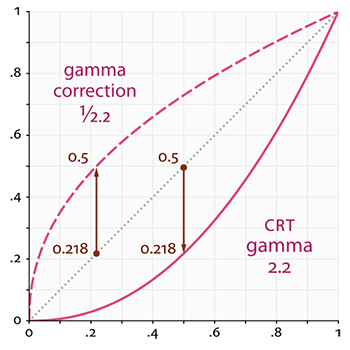 OpenGL高级光照Blinn-Phong模型和Gamma校正（一）_phong模型 gamma-CSDN博客