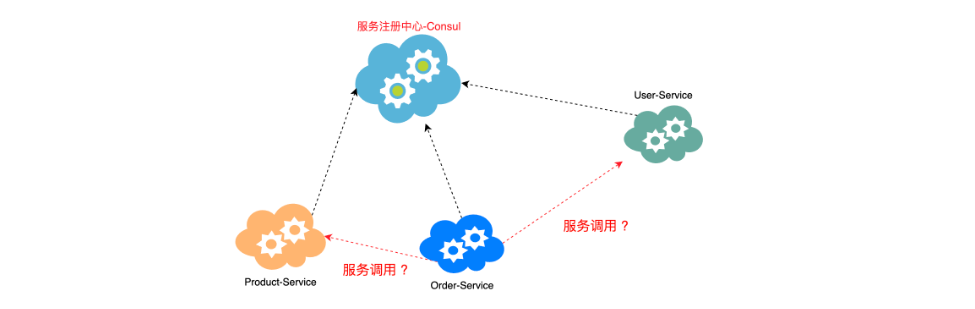 spring-cloud（五）微服务调用篇（一） RestTemplate_spring cloud eureka resttemplate.getforobject方法 消费-CSDN博客