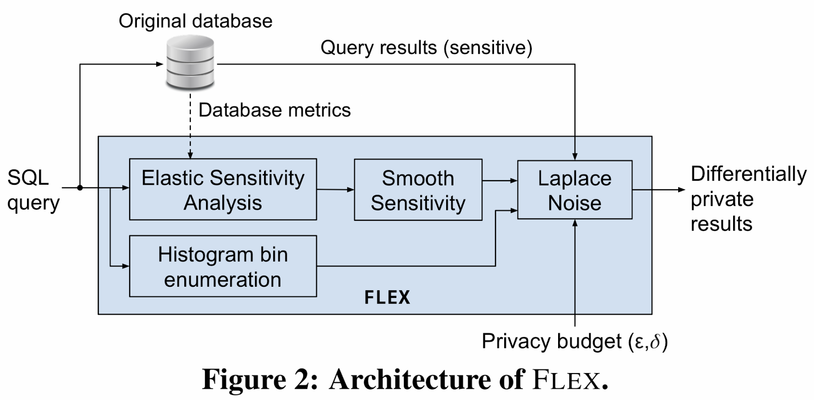 翻译--USE CASES OF DIFFERENTIAL PRIVACY（差分隐私用例）_差分隐私弹性敏感度-CSDN博客