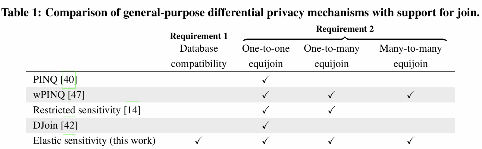 翻译--USE CASES OF DIFFERENTIAL PRIVACY（差分隐私用例）_差分隐私弹性敏感度-CSDN博客