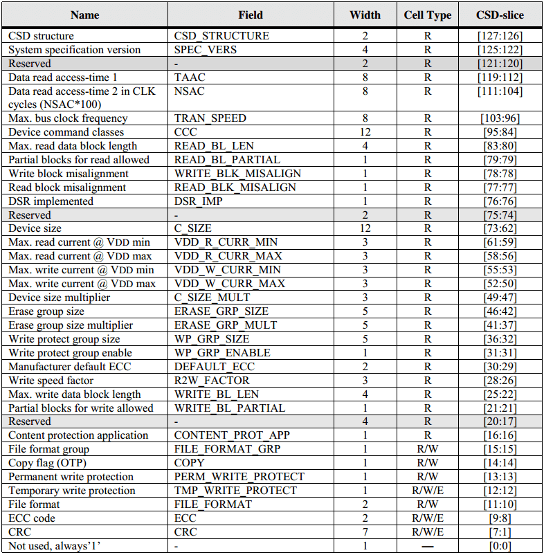 eMMC设备寄存器 - 超详细讲解_extended csd register-CSDN博客