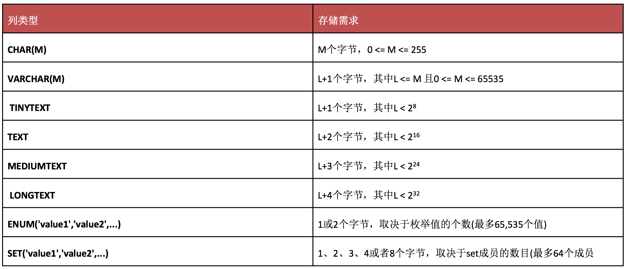 Mysql常用数据类型测试mysql Test类型 Csdn博客 