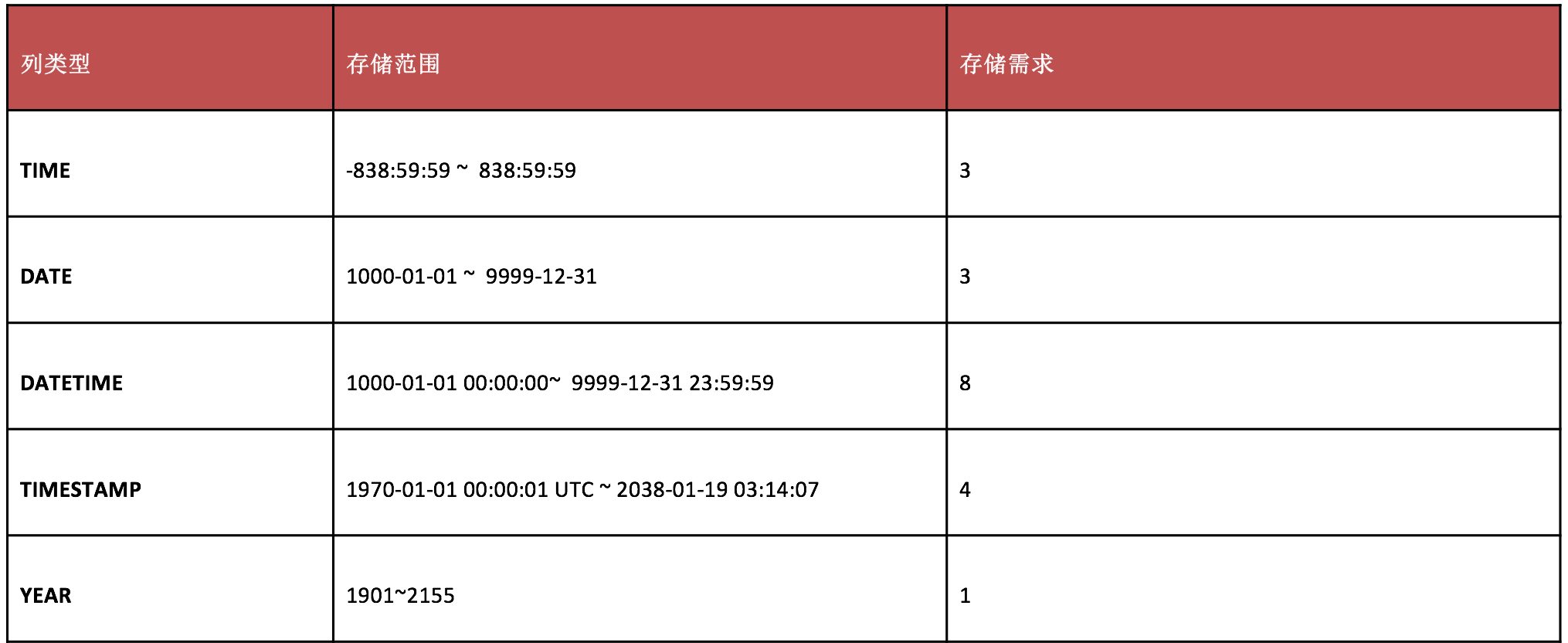 Mysql常用数据类型测试mysql Test类型 Csdn博客 