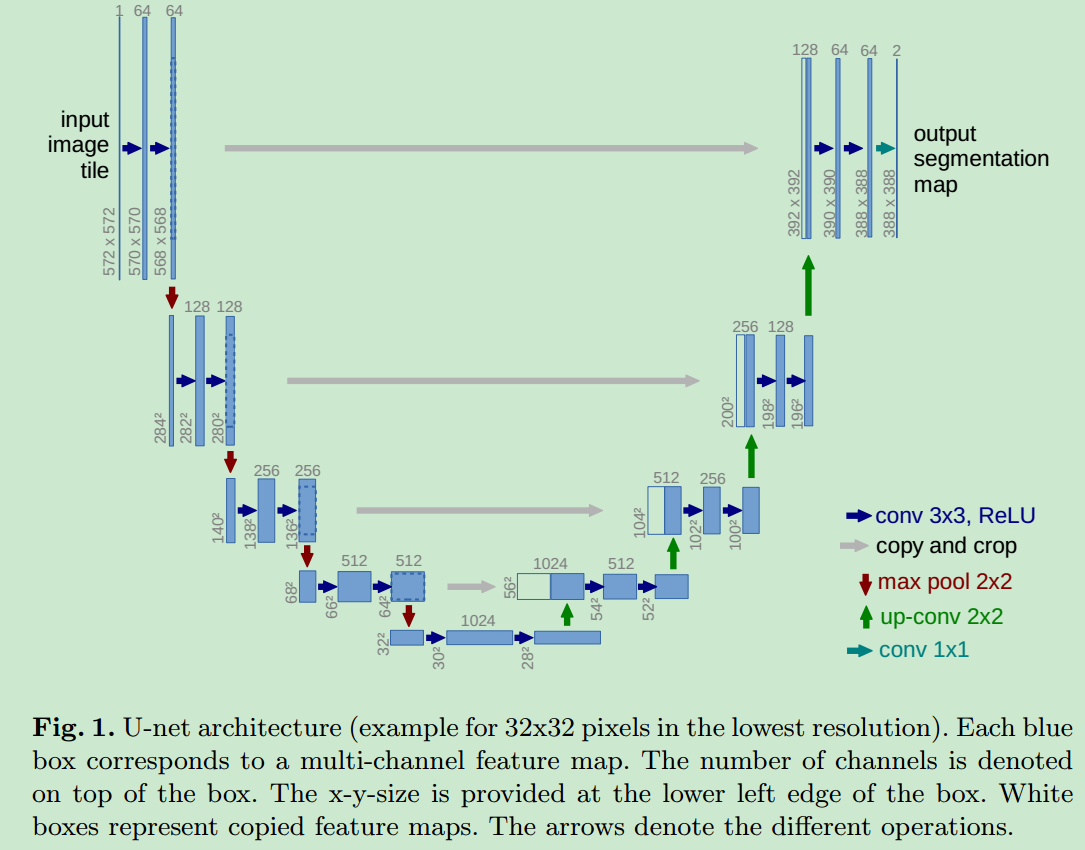 windows pytorch Unet网络实现二，网络学习_unet图像识别windows实现-CSDN博客