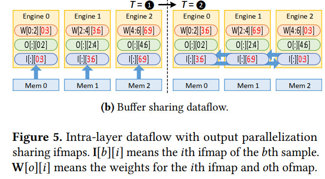 论文笔记 -- Tangram: Optimized Coarse-Grained Dataﬂow for Scalable NN Accelerators_fine-grained ...