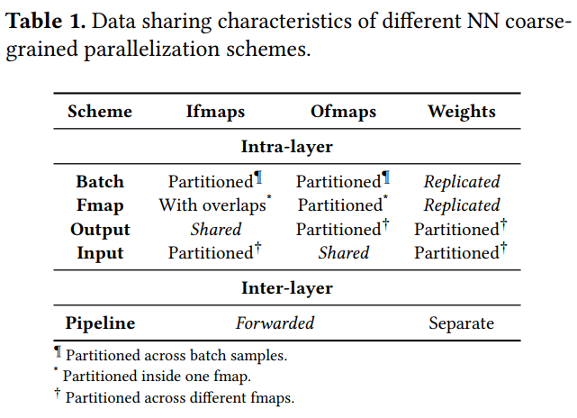 论文笔记 -- Tangram: Optimized Coarse-Grained Dataﬂow for Scalable NN Accelerators_fine-grained ...