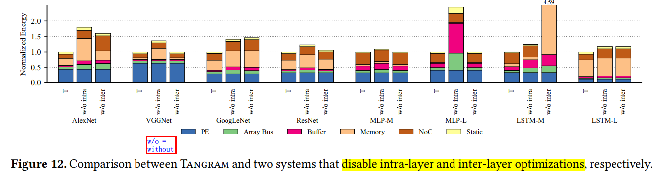 论文笔记 -- Tangram: Optimized Coarse-Grained Dataﬂow for Scalable NN Accelerators_fine-grained ...