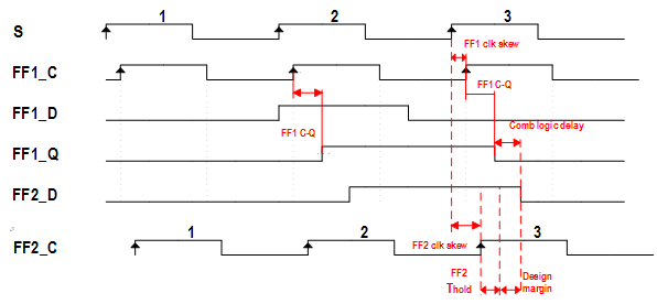 STA -- Setup time & Hold time 详细解读_sda hold time (thd;dat)-CSDN博客