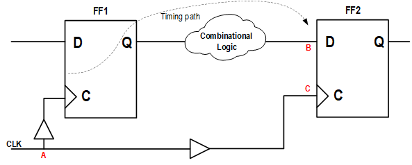 STA -- Setup time & Hold time 详细解读_sda hold time (thd;dat)-CSDN博客