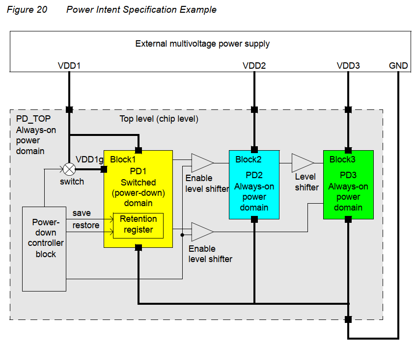 Lower power design & UPF 学习_supply set-CSDN博客