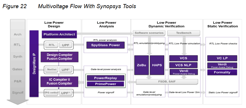 Lower power design & UPF 学习_supply set-CSDN博客