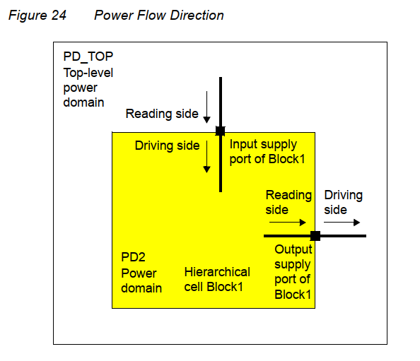 Lower power design & UPF 学习_supply set-CSDN博客