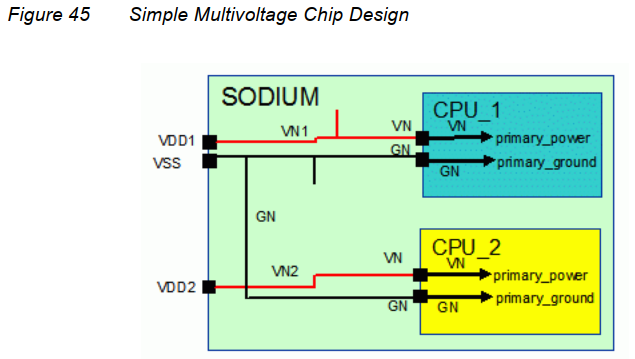 Lower power design & UPF 学习_supply set-CSDN博客