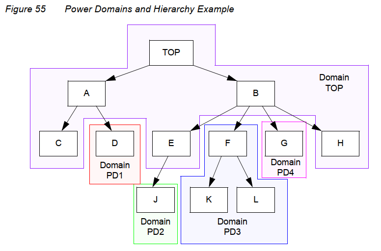 Lower power design & UPF 学习_supply set-CSDN博客