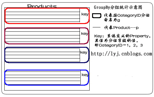 linq（Group By/Having/Count/Sum/Min/Max/Avg操作符）_linq groupby having-CSDN博客