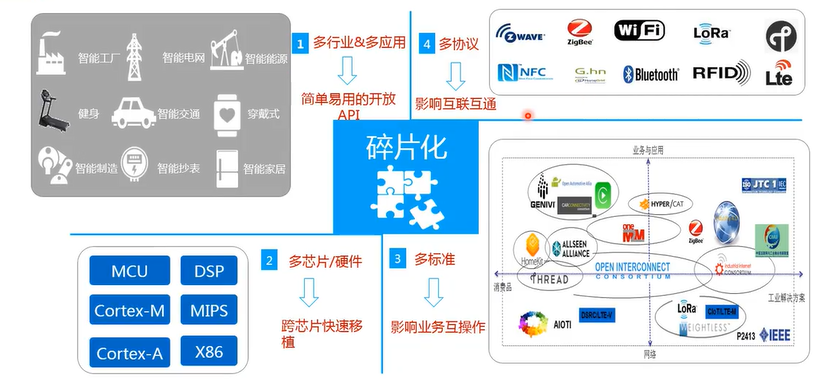 【LiteOS】01-物联网操作系统概述_liteos设计-CSDN博客