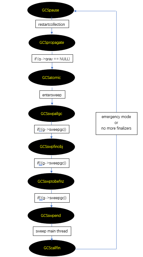 Lua GC机制原理、过程、源码详解-CSDN博客