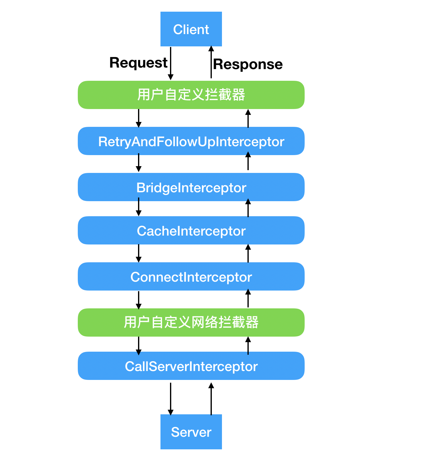 OkHttp 源码解析（二）拦截器原理分析_too many follow-up requests: 21-CSDN博客