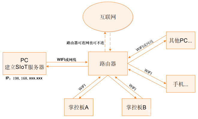 Mind+实例2——SIoT使用教程_如何用mind+发送字符-CSDN博客