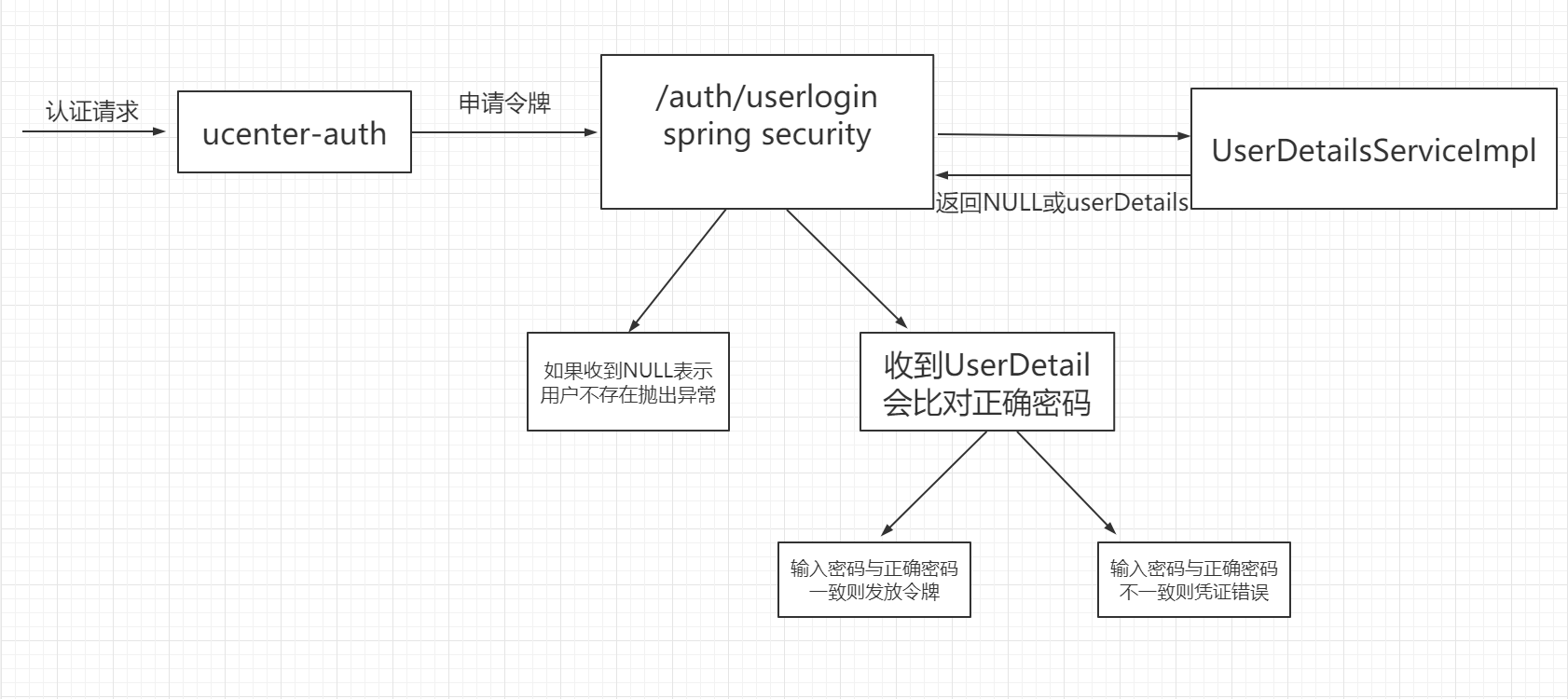 Spring Security Oauth2 JWT 实现用户认证授权功能_权限框架 jpa oauth-CSDN博客