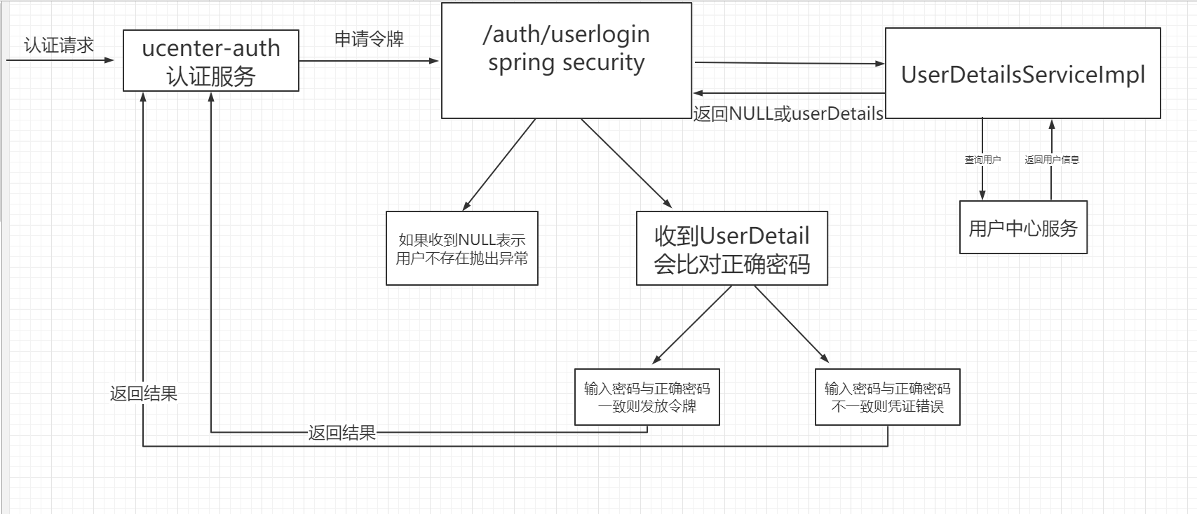 Spring Security Oauth2 JWT 实现用户认证授权功能_权限框架 jpa oauth-CSDN博客