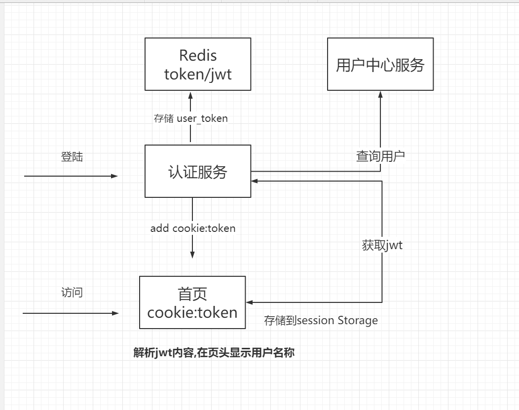 Spring Security Oauth2 JWT 实现用户认证授权功能_权限框架 jpa oauth-CSDN博客