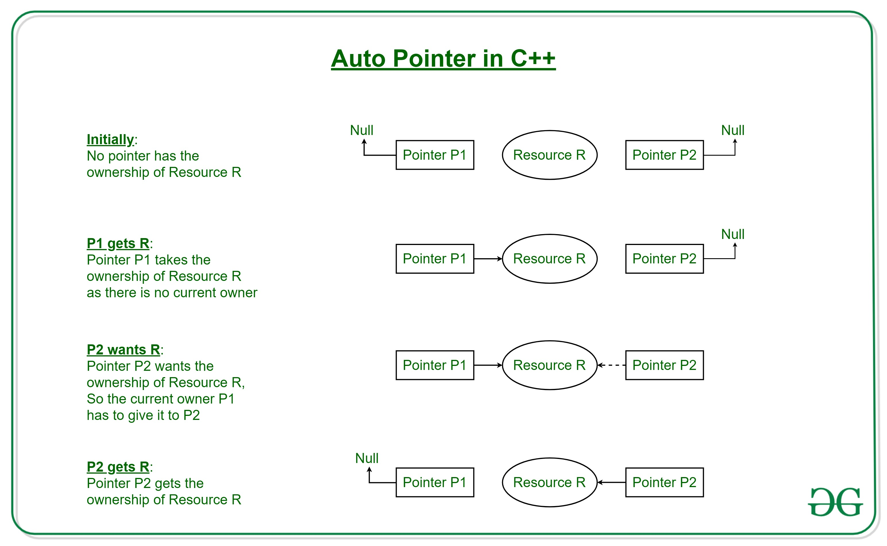 C++：智能指针(1)——auto_ptr, unique_ptr的区别_c++ 智能指针 区别-CSDN博客