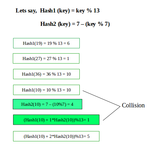 Double Hashing（双重hash）_双哈希-CSDN博客