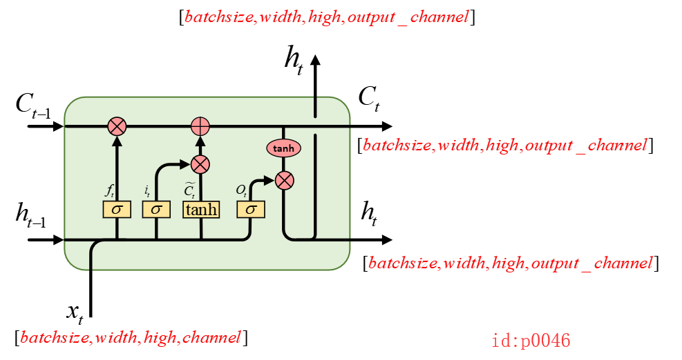 循环神经网络系列（七）Tensorflow中ConvLSTMCell_tensorflow convlstm-CSDN博客