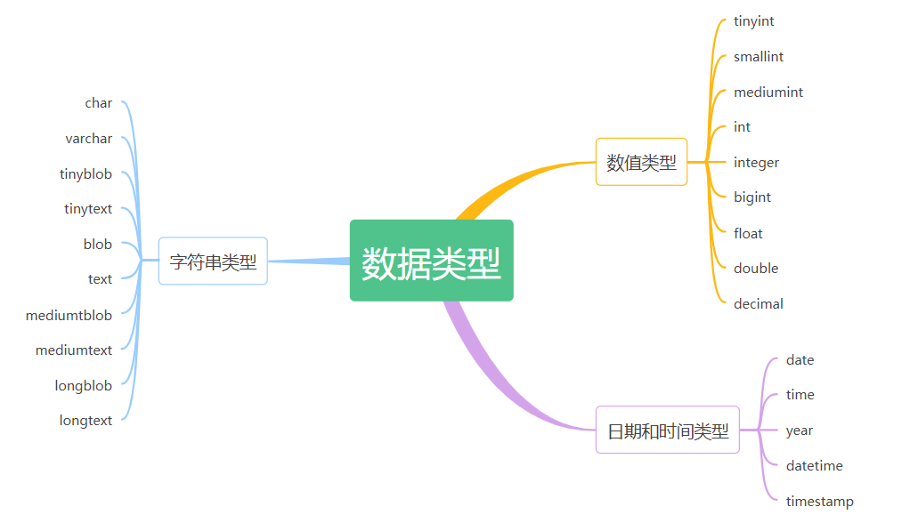 Mysql笔记一之基础知识当保存和检索dlob和text列的值时不删除尾格 Csdn博客 
